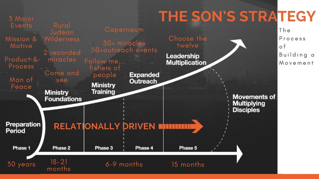 Where is your ministry at in the process? - Sonlife